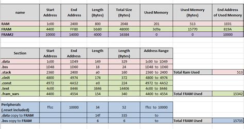 Ccsmsp430fr5969 Memory Allocation View Data Does Not Match Map File