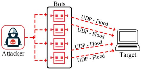 Assessment Of Cyber Physical Inverter Based Microgrid Control