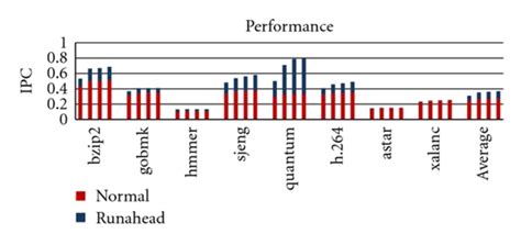 Speedup Gained By Runahead Execution On 1 To 4 Way Superscalar Download Scientific Diagram