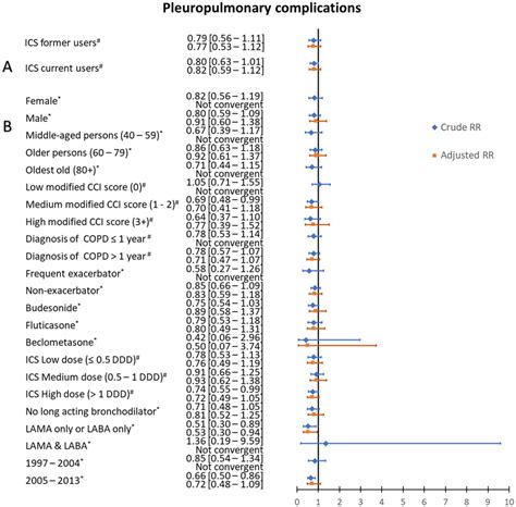 Risk Ratios Of Pleuropulmonary Complications Of Community Acquired