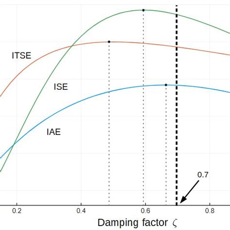 fitness behavior of iae ise and itse as function of ζ download