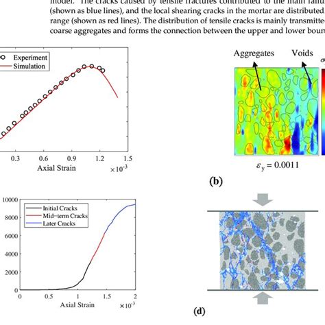 Concrete Simulation Results A Stress Strain Curve B Stress Field Download Scientific