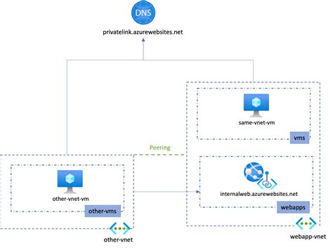Acceder A Un App Service Con Private Endpoint Desde Otra Vnet Returngis