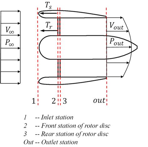 Typical Stations Of Ducted Propeller Download Scientific Diagram