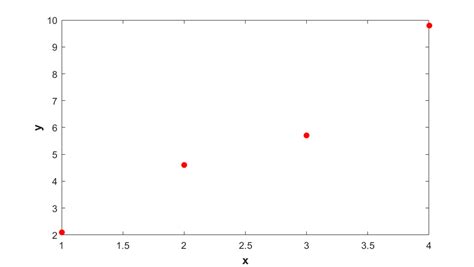 Everything Modelling And Simulation Some Frequently Used Interpolation Tools By Matlab