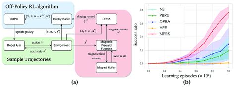 A Reinforcement Learning Method Using Magnetic Field Based Reward