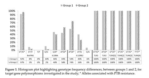 Histogram Plot Highlighting Genotype Frequency Differences Between Download Scientific Diagram