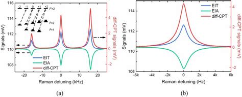 Experimentally Observed Zeeman Spectrum Of Eit Eia And Diff Cpt