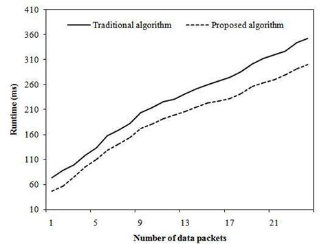 Comparison Of Runtime Between Traditional And Proposed Reasoning Download Scientific Diagram