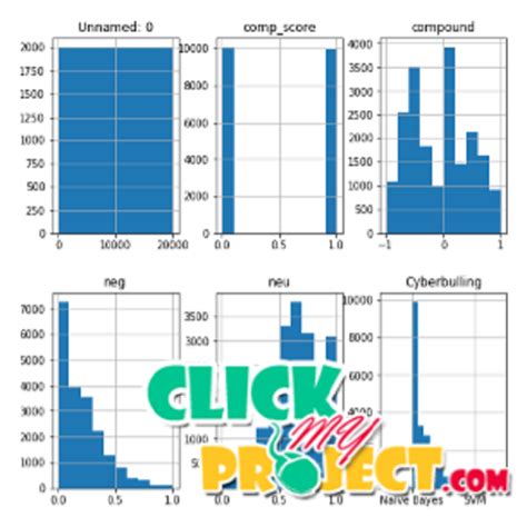 Cyberbullying Detection In Social Media Using Supervised Ml And Nlp Techniques Clickmyproject