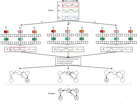 figure 1 from temporal causal discovery and structure learning with