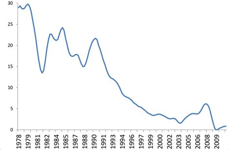 Estimated Stochastic Inflation Trend 1977 2009 Download Scientific Diagram