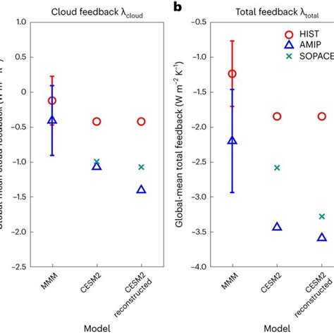 Reconstruction Of Global Mean Climate Feedbacks Via A Greens