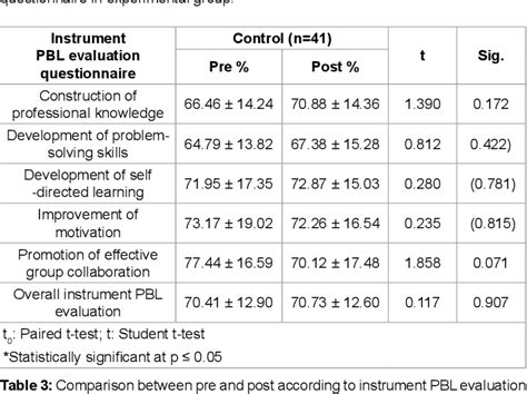 Table 3 From Problem Based Learning Pbl Versus Lecture Based Learning