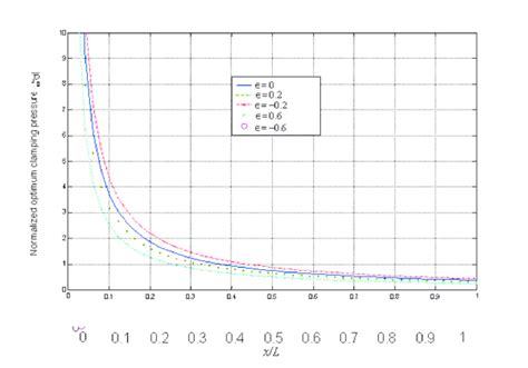 Normalized Optimum Clamping Pressure Versus Coulomb Friction Download Scientific Diagram