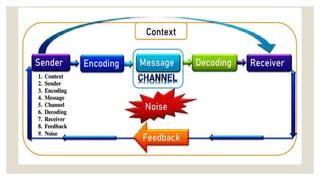 Oral Communication In Context PPT W1 Pptx