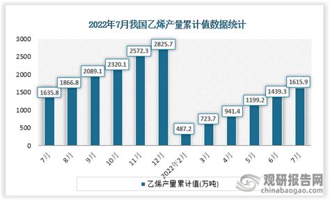 2022年7月中国乙烯产量当期值及累计值数据统计观研报告网