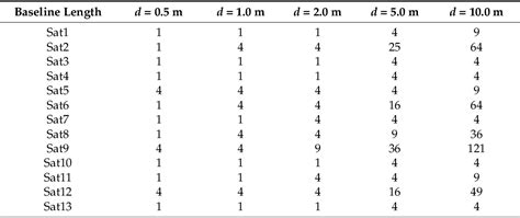 Table 1 From Gnss Precise Relative Positioning Using A Priori Relative Position In A Gnss Harsh