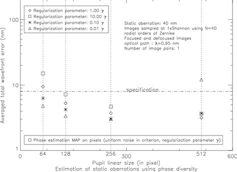 Evolution Of The Wavefront Estimation Error As A Function Of The Pupil Download Scientific