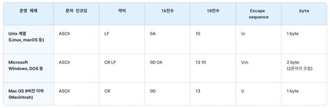 개행 줄바꿈 eol end of line 문자란 cr lf