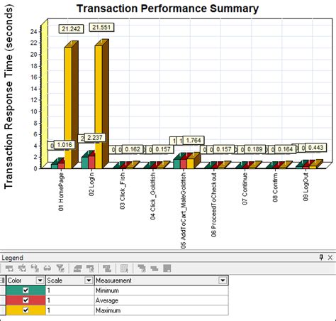 Loadrunner Other Response Time Graphs Distributed