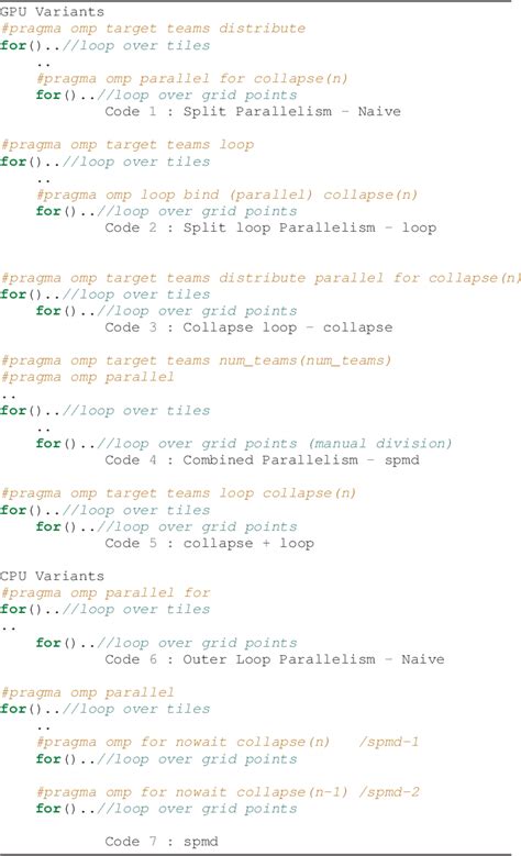 Figure 1 From Openmp Offload Features And Strategies For High Performance Across Architectures