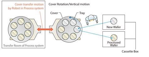 Automated Wafer Transportation System Sinfonia Technology