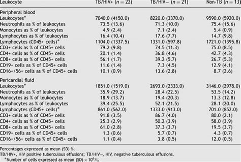 Differential Leukocyte Counts And Flow Cytometry Download Scientific