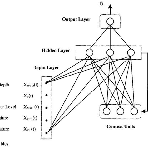 Elman Type Recurrent Neural Network With Multiple Input Variables Download Scientific Diagram