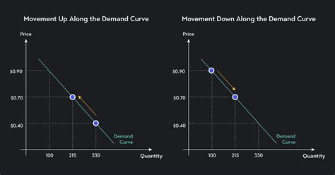 The 5 Determinants Of Demand Explained Outlier