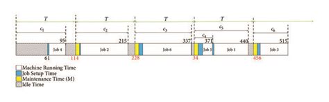 Optimal Schedule For The Example Download Scientific Diagram