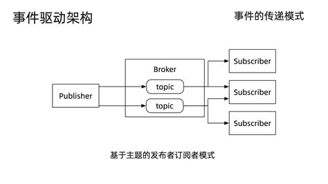 基于 Rocketmq 构建阿里云事件驱动引擎——eventbridge 阿里云开发者社区
