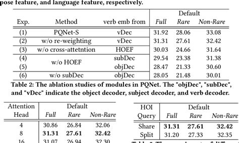 Table 2 From Parallel Queries For Human Object Interaction Detection Semantic Scholar