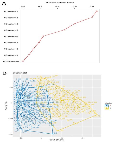 Multi Objective Optimized Fuzzy Clustering For Detecting Cell Clusters