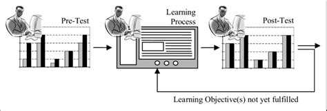 Iterative Learning Process Download Scientific Diagram