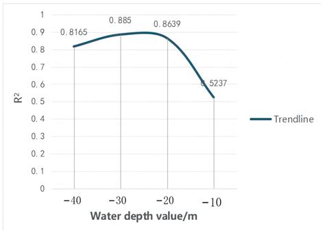 High Precision Inversion Of Shallow Bathymetry Under Complex Hydrographic Conditions Using Vgg19