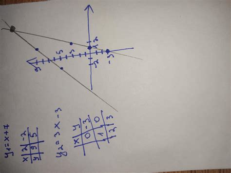 Найдите точку пересечения графиков функций у1 х 7 и у2 3х 3 Школьные Знания Com