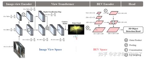 Bev系列一：bev介绍和常用bev算法简介 知乎