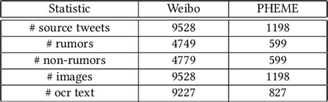 Table 1 From Graph Interactive Network With Adaptive Gradient For Multi