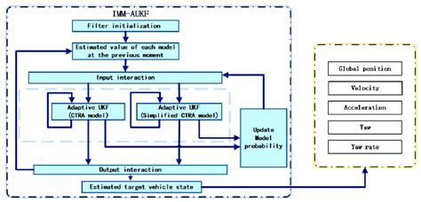 Block Diagram Of Imm Aukf Algorithm Block Diagram Of Imm Aukf