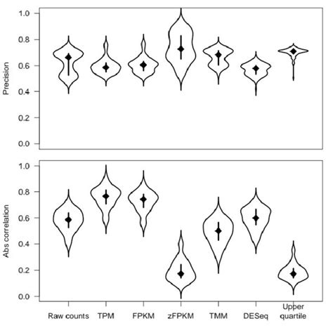 Evaluation Of Rna Seq Normalization Methods Using Ercc Spike In Rna