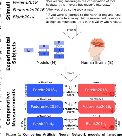 Figure 1 From Artificial Neural Networks Accurately Predict Language Processing In The Brain