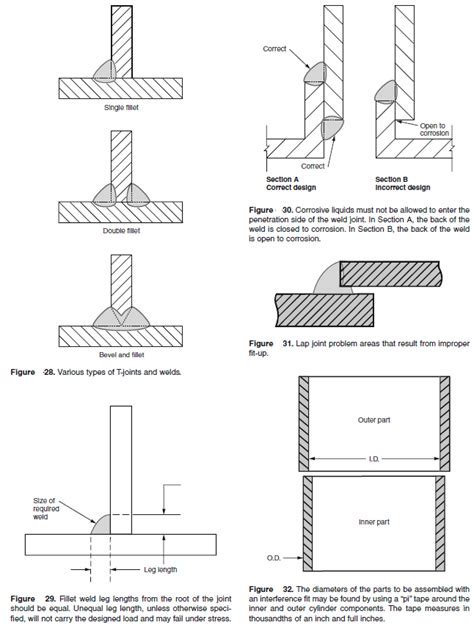 Weld Type And Weld Joint Configuration Engineersfield