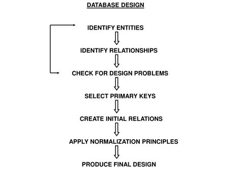 Ppt Database Design Principles And Implementation In Uml Powerpoint