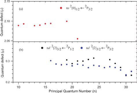 Plots Of The Quantum Defects μ Vs The Principal Quantum Number N Download Scientific