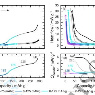 Voltage Curves For The First Constant Current Cycle At C 10 For 0 33 Download Scientific