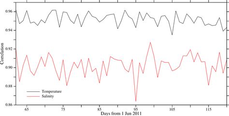 Gmd Global Seamless Tidal Simulation Using A 3d Unstructured Grid Model Schism V5100