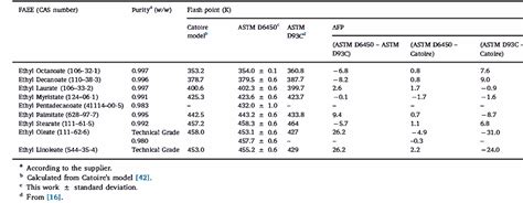 Table 1 From Flash Point Prediction With Unifac Type Models Of Ethylic Biodiesel And Binary