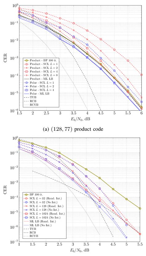 Cer Vs Snr Under Scl Decoding With Various List Sizes For The A