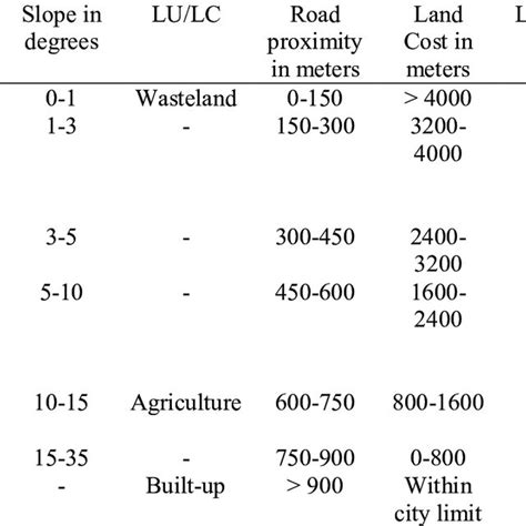 Pdf Site Suitability Analysis For Urban Development Using Gis Based